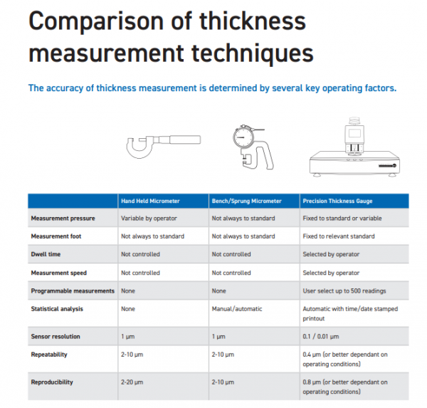 Precision Thickness Gauge (FT3) Hanatek | AML Instruments