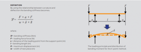 4-Point Bending Stiffness Tester ISO 5628 / DIN 53121 | AML Instruments